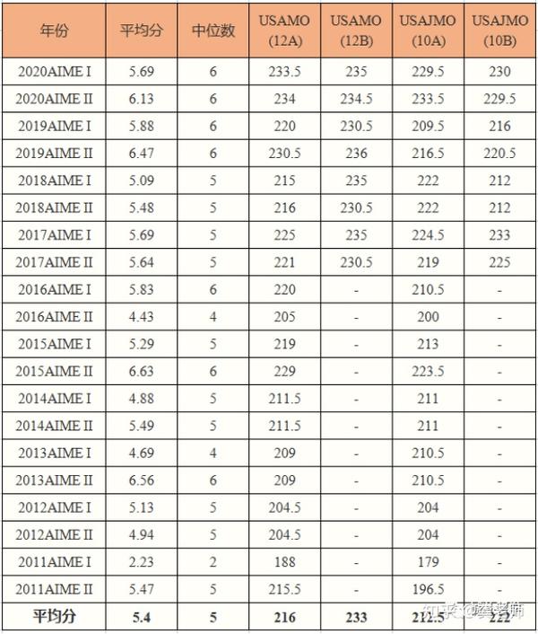 2022AMC10/12晋级分数线、获奖分数线出炉！晋级AIME分数线又降了！ - 知乎