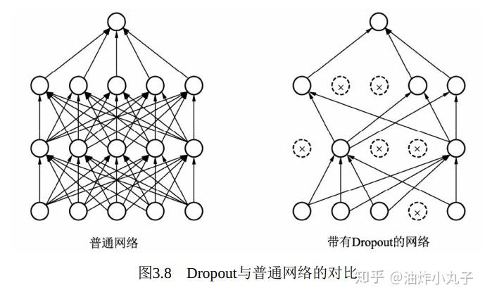 神经网络pooling层、dropout层、BN层、全连接层 - 知乎