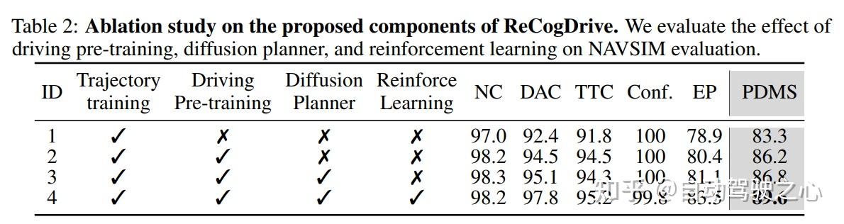 超越DiffusionDrive！华科提出ReCogDrive：结合强化学习的三阶段VLA训练框架~ - 知乎