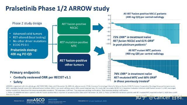 FDA优先审批！抗肿瘤新药Pralsetinib针对多种癌症有效，即将上市 - 知乎