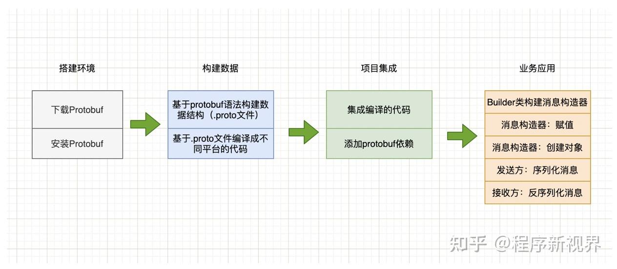 Protocol Buffers，一款比xml快100倍的序列化框架 - 知乎