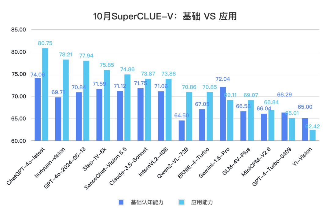 Step-1V-8k 全球前三、国内第一｜ SuperClue 中文多模态大模型基准 10 月榜单 - 知乎