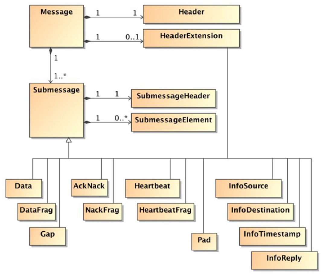 车载通信与DDS标准解读系列（4）：DDSI-RTPS协议 - 知乎