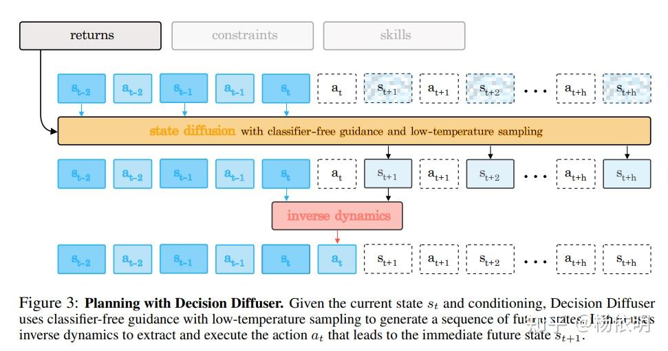 Diffusion + RL 论文记录（ICLR2023） - 知乎