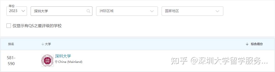 深大中国大陆排名33！2023QS世界大学排名发布 - 知乎