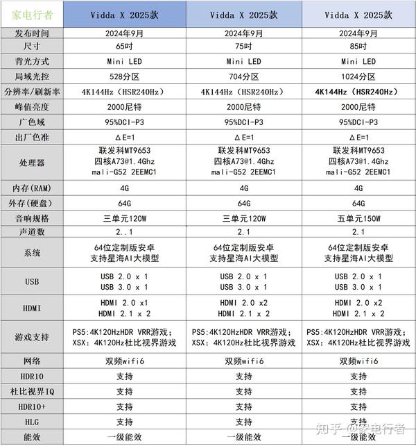 如何看待 Vidda 发布的 X Mini 及 X 2025款 ？增加的终端 AI 技术有哪些亮点？