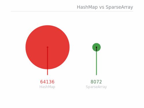 三句话,让面试官觉得我懂 Sparsearray 知乎