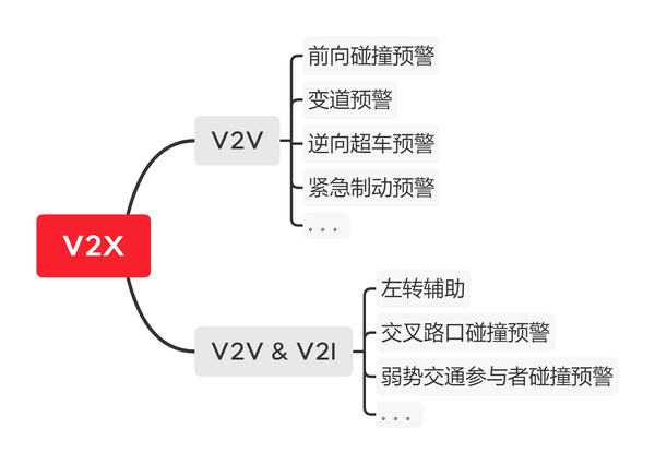 V2X应用概述 - 知乎