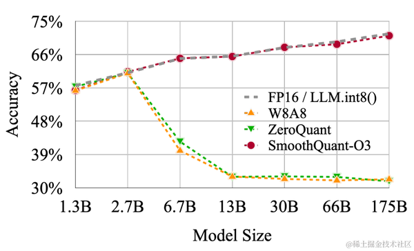 大模型量化技术原理-SmoothQuant - 知乎