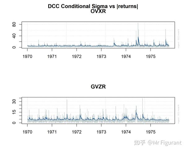 R语言学习：如何构建DCC-GARCH模型？ - 知乎