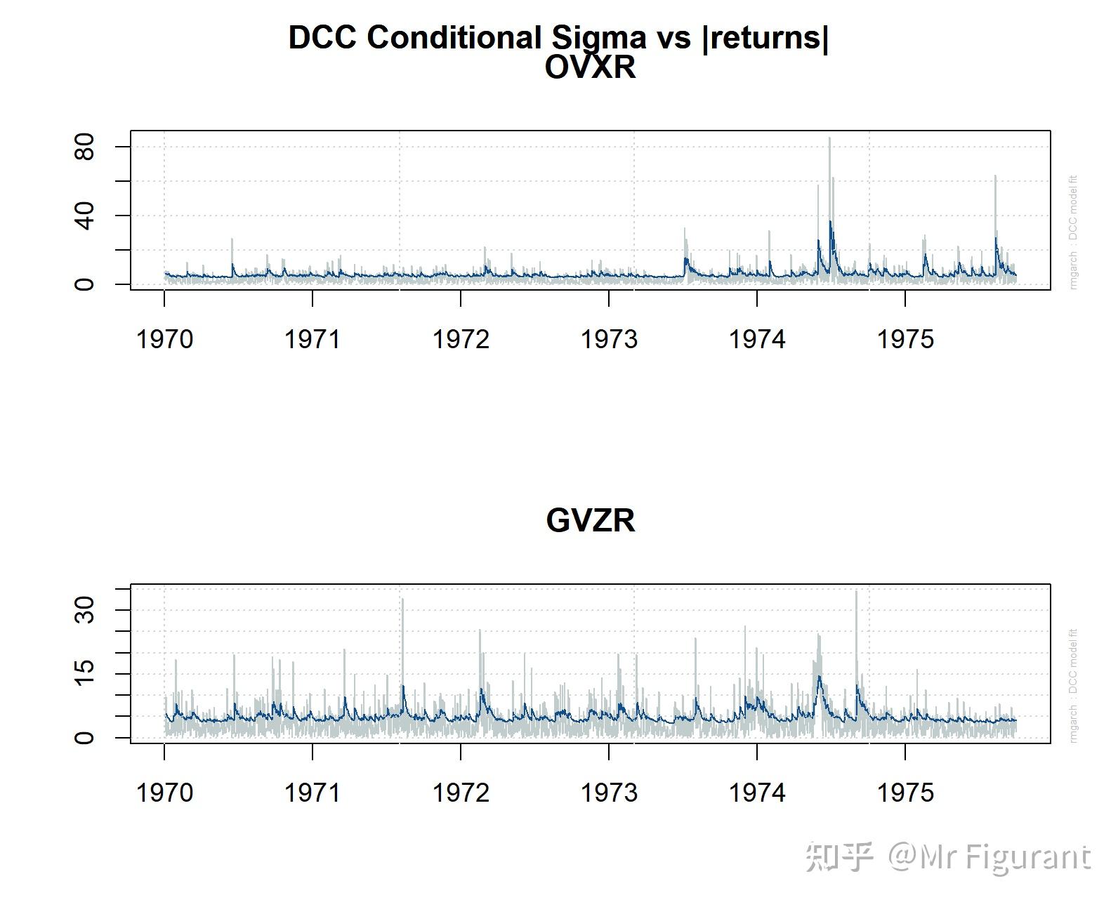 R语言学习：如何构建DCC-GARCH模型？ - 知乎