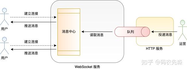 PHP转Go系列 | ThinkPHP与Gin框架之打造基于WebSocket技术的消息推送中心 - 知乎