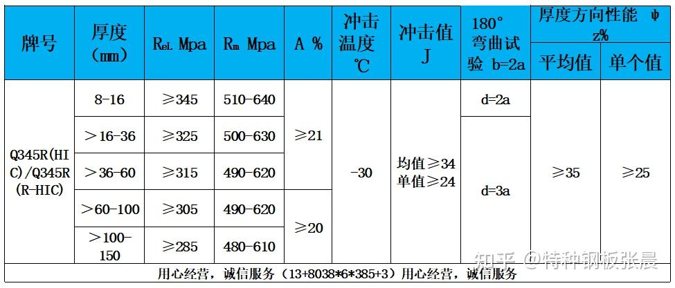 钢板标准解析：Q345R(HIC)/Q345R(R-HIC)钢板 执行标准 交货状态 化学成分 力学性能 工艺性能 抗氢致开裂 抗硫化物应力腐蚀 等 - 知乎