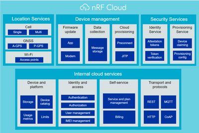 如何使用nRF Cloud - 知乎