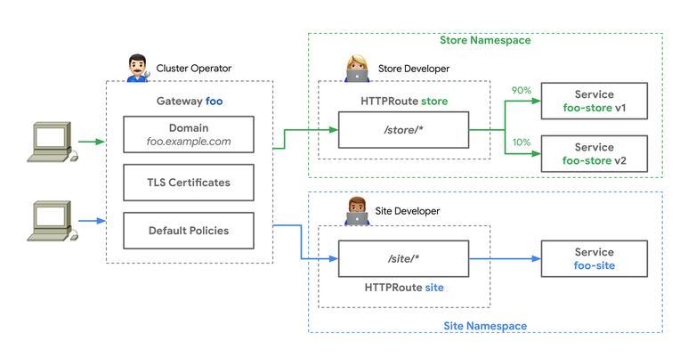 F5技术好文｜什么是 Gateway API? - 知乎