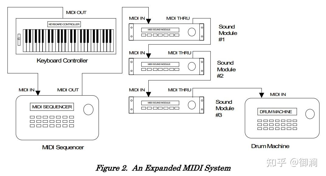 Tutorial of MIDI System - 知乎