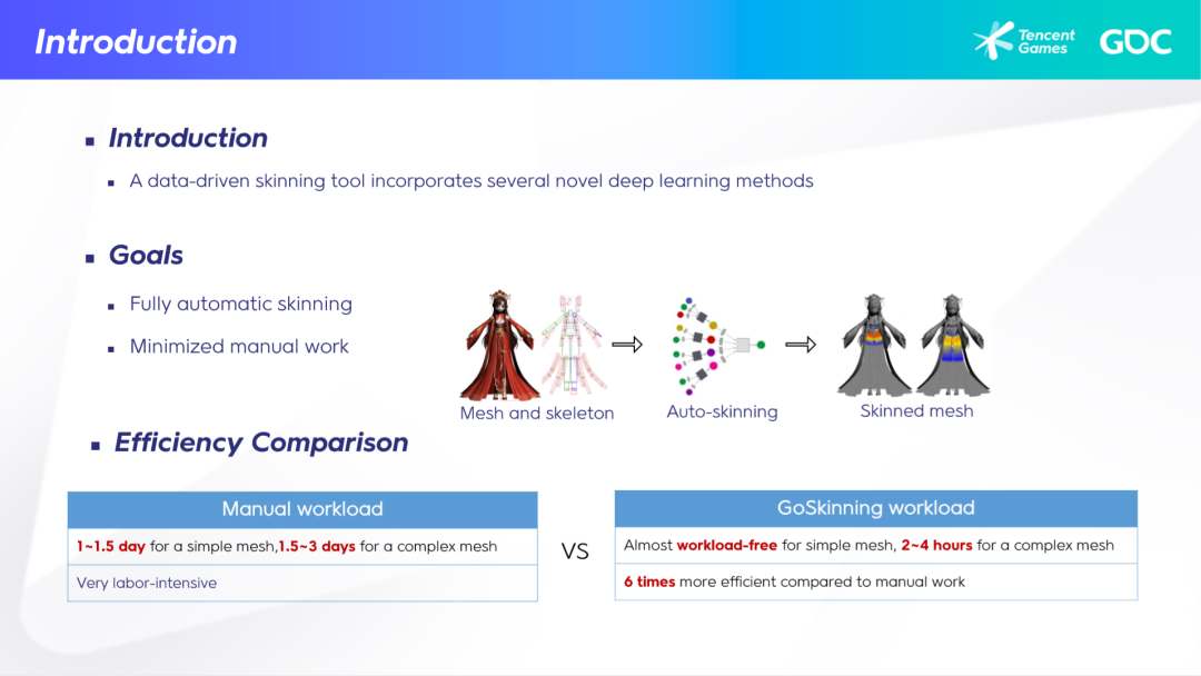 GDC Showcase2023｜一键制作角色蒙皮——【自研AIGC】Aivatar GoSkinning - 知乎