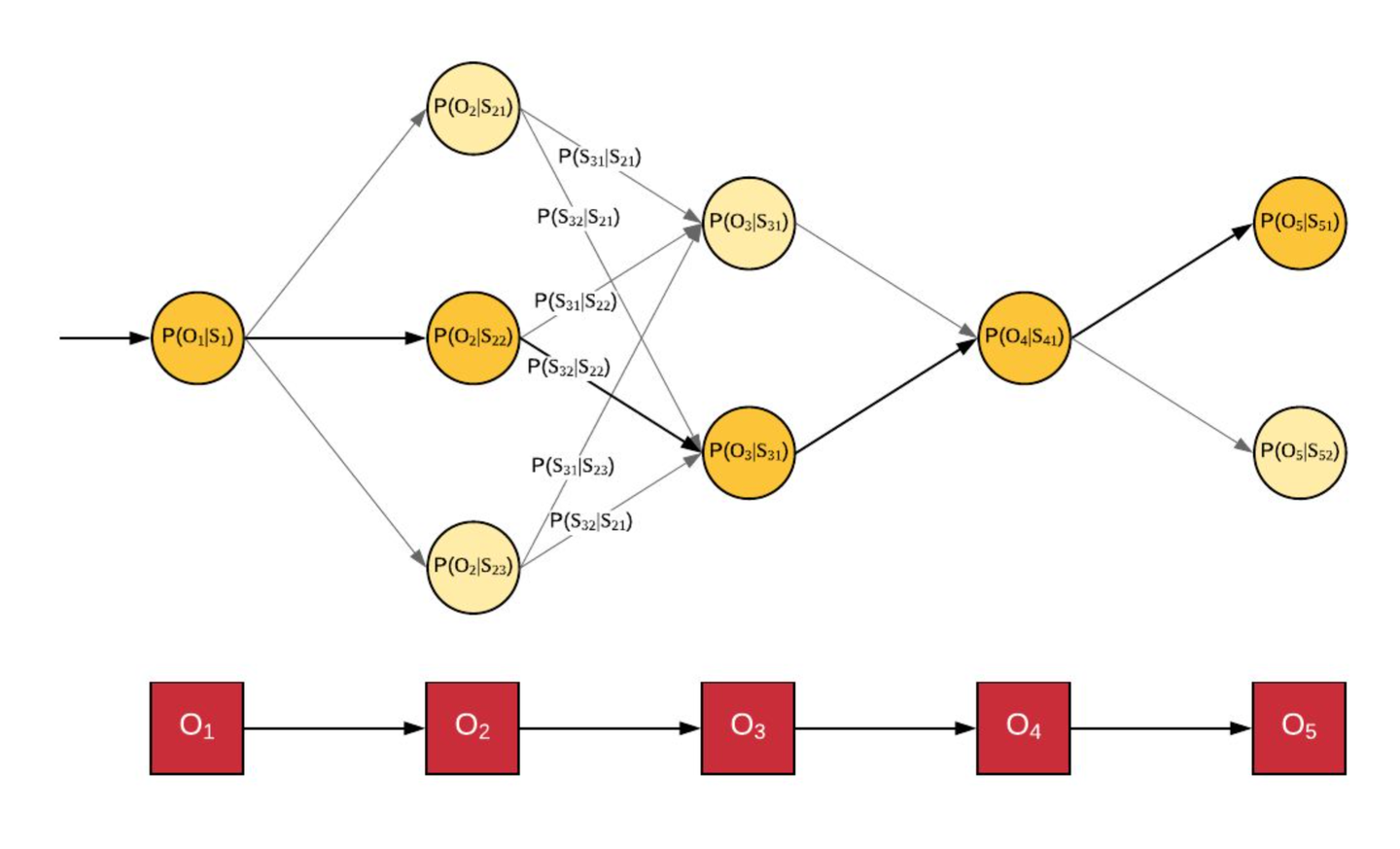 统计机器学习方法 for NLP：基于HMM的词性标注 - 知乎