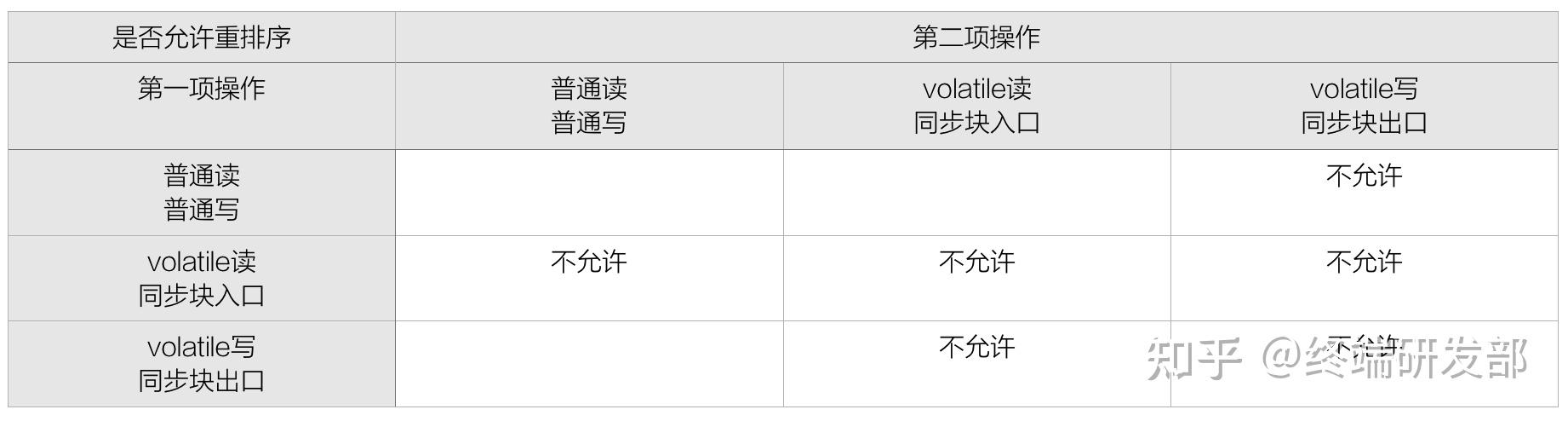 Java内存中的Volatile关键字到底是怎么解决重排序的? - 知乎