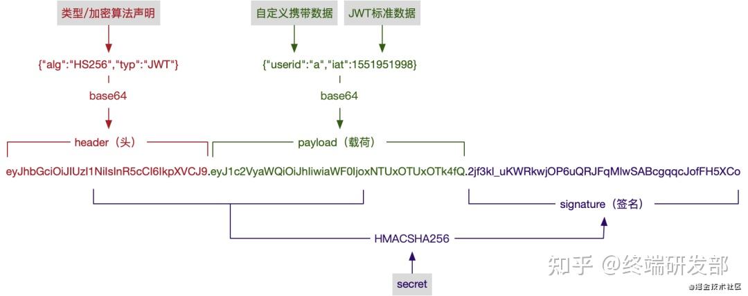 鉴权必须了解的5个兄弟：cookie、session、token、jwt、单点登录 - 知乎