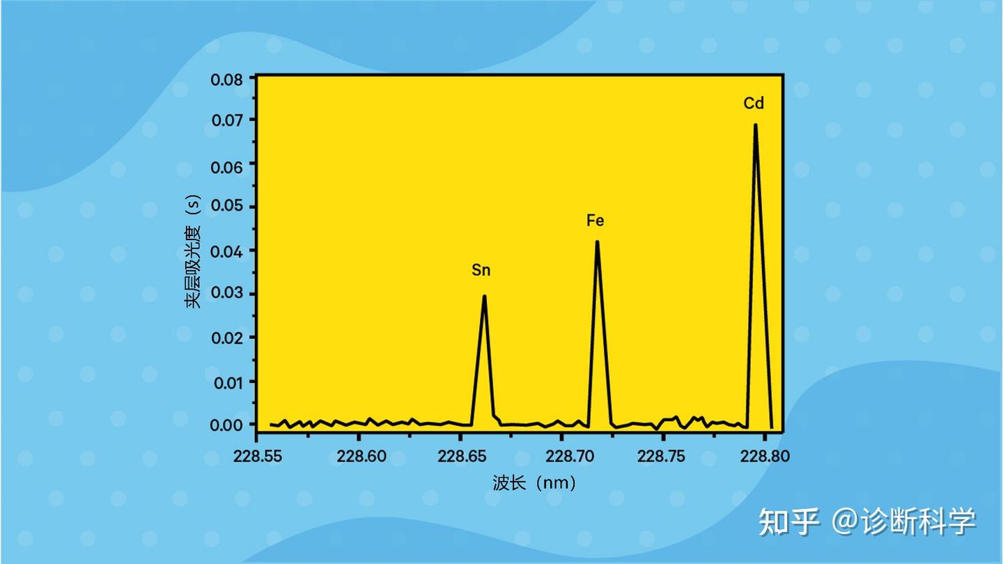 技术 | 一文读懂原子吸收光谱 - 知乎