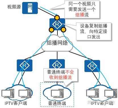 什么是组播、以及IGMP、PIM协议详解 - 知乎