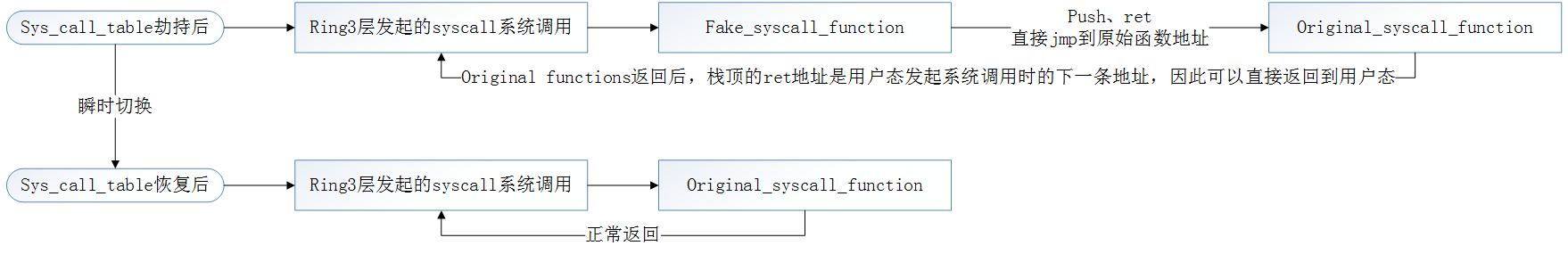 linux系统调用：深入解析Hook技术 - 知乎