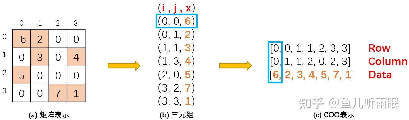 COO、CSR、adj_coo、adj_csr详解：稀疏矩阵与稀疏邻接矩阵的存储格式及转换 - 知乎