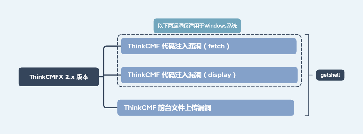 【组件攻击链】ThinkCMF 高危漏洞分析与利用 - 知乎