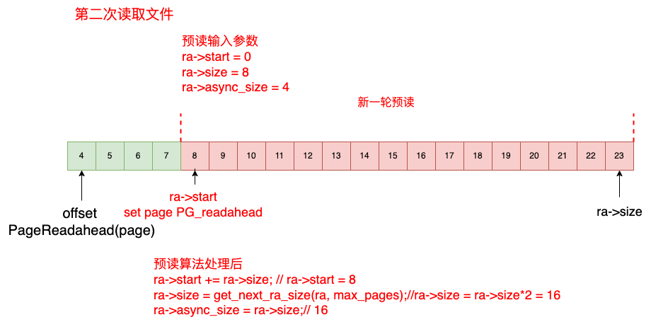 Linux readahead文件预读分析 - 知乎
