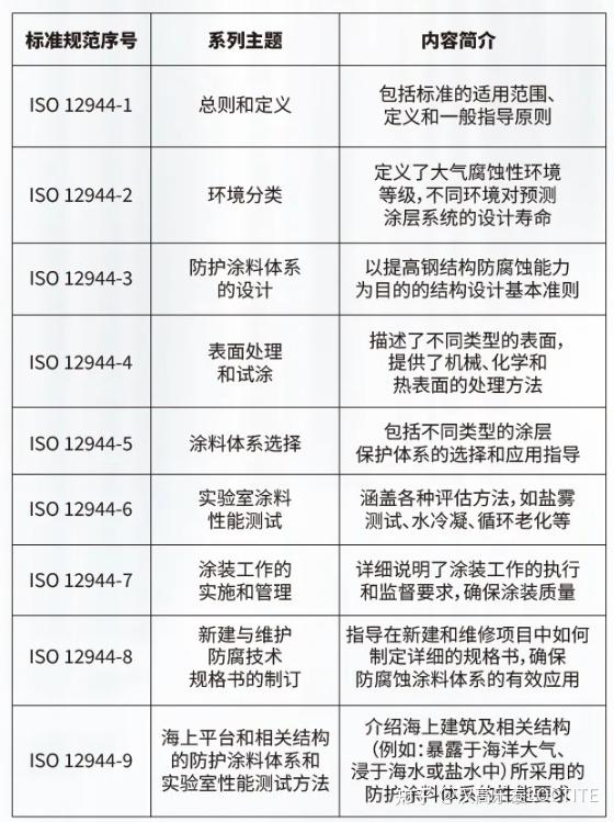 钢结构防腐必备：ISO 12944标准的全面解读