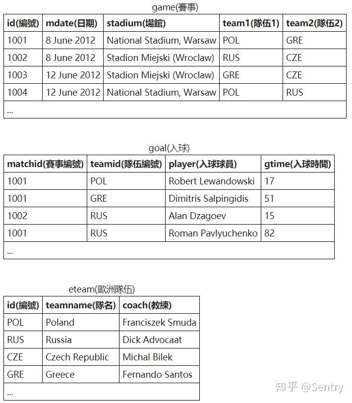 SQLZOO表的联结(上)：The JOIN operation - 知乎