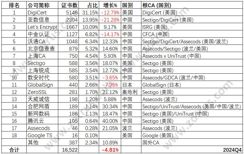 中国SSL证书市场发展趋势分析简报-2024Q4 - 知乎