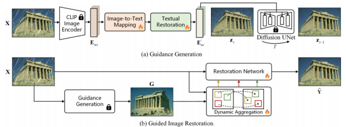 文本恢复帮助统一的图像恢复模型 Improving Image Restoration through Removing ...