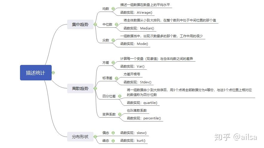 15 统计学：描述统计分析 知乎