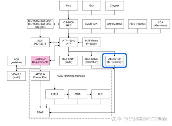 汽车无线通信芯片—车规AEC-Q100认证 - 知乎