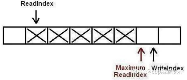 揭秘C++无锁队列的几种实现及性能对比 - 知乎