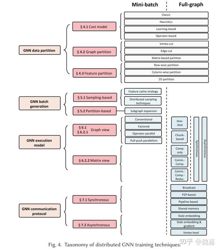 ACM COMPUTING SURVEYS论文解析【Distributed Graph Neural Network Training: A Survey】 - 知乎
