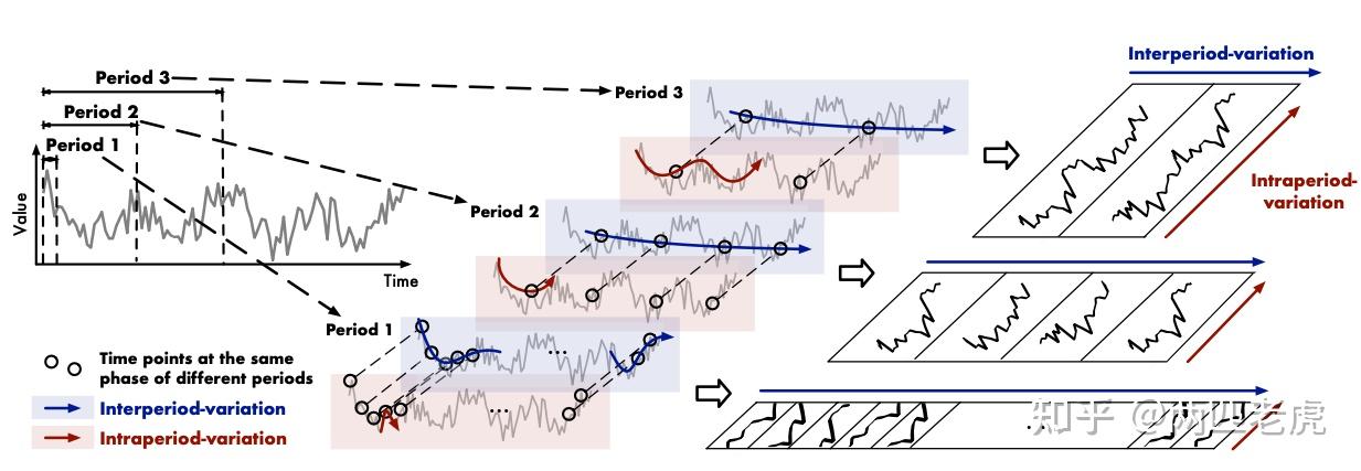 【模型解读】timesnet Temporal 2d Variation Modeling For General Time Series Analysis 知乎