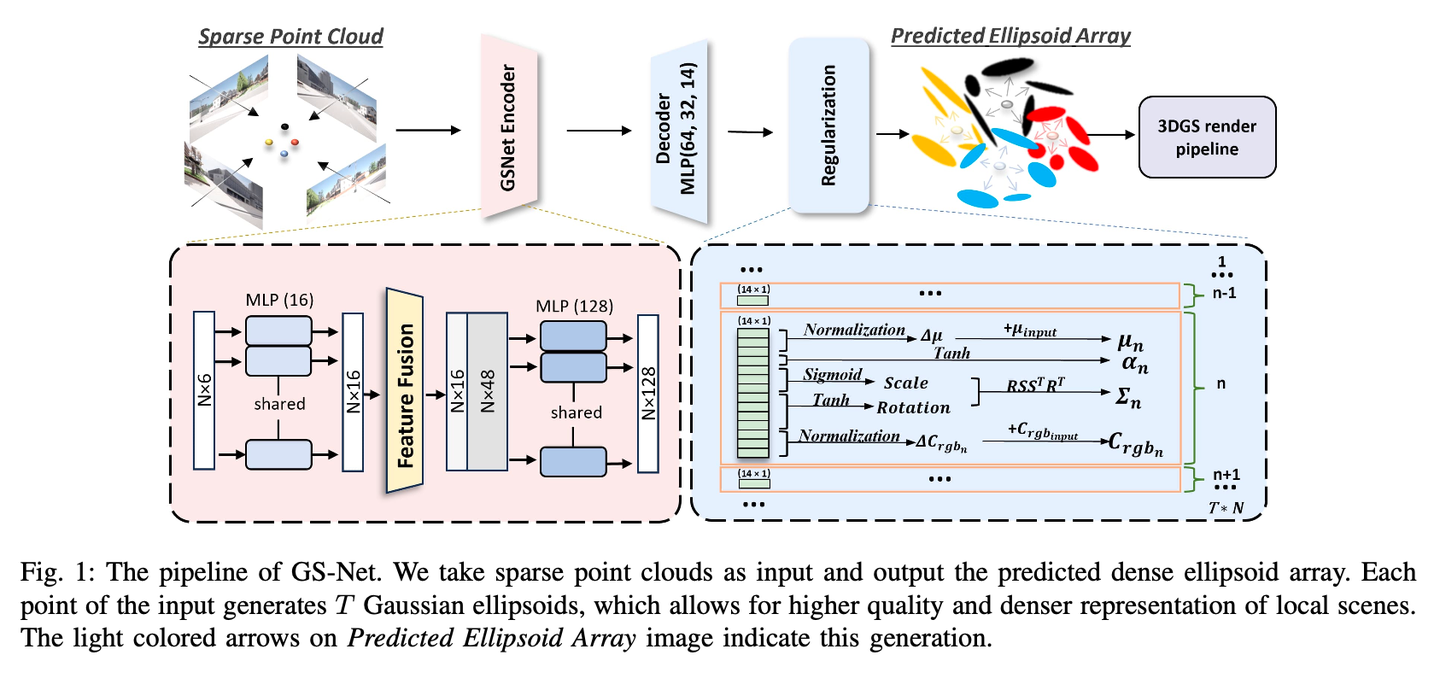 突破3DGS泛化和实用壁垒！GS-Net：首个具有跨场景泛化能力的即插即用3DGS模块 - 知乎