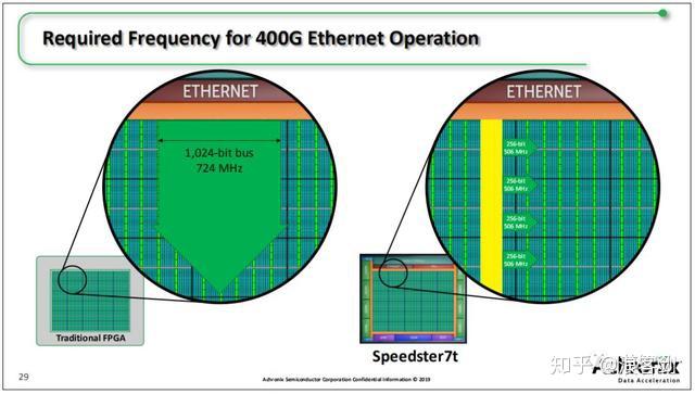 FPGA与ASIC的完美结合，Achronix Speedster 7t系列详解 - 知乎