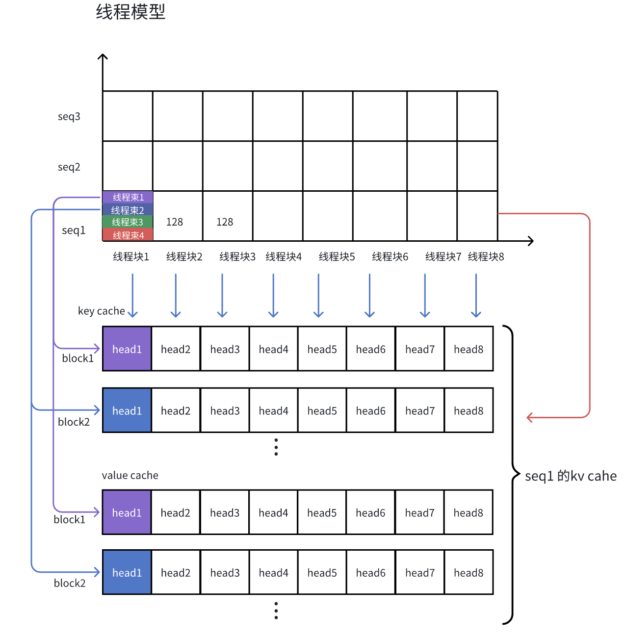 浅谈vllm的paged attention 算子 - 知乎