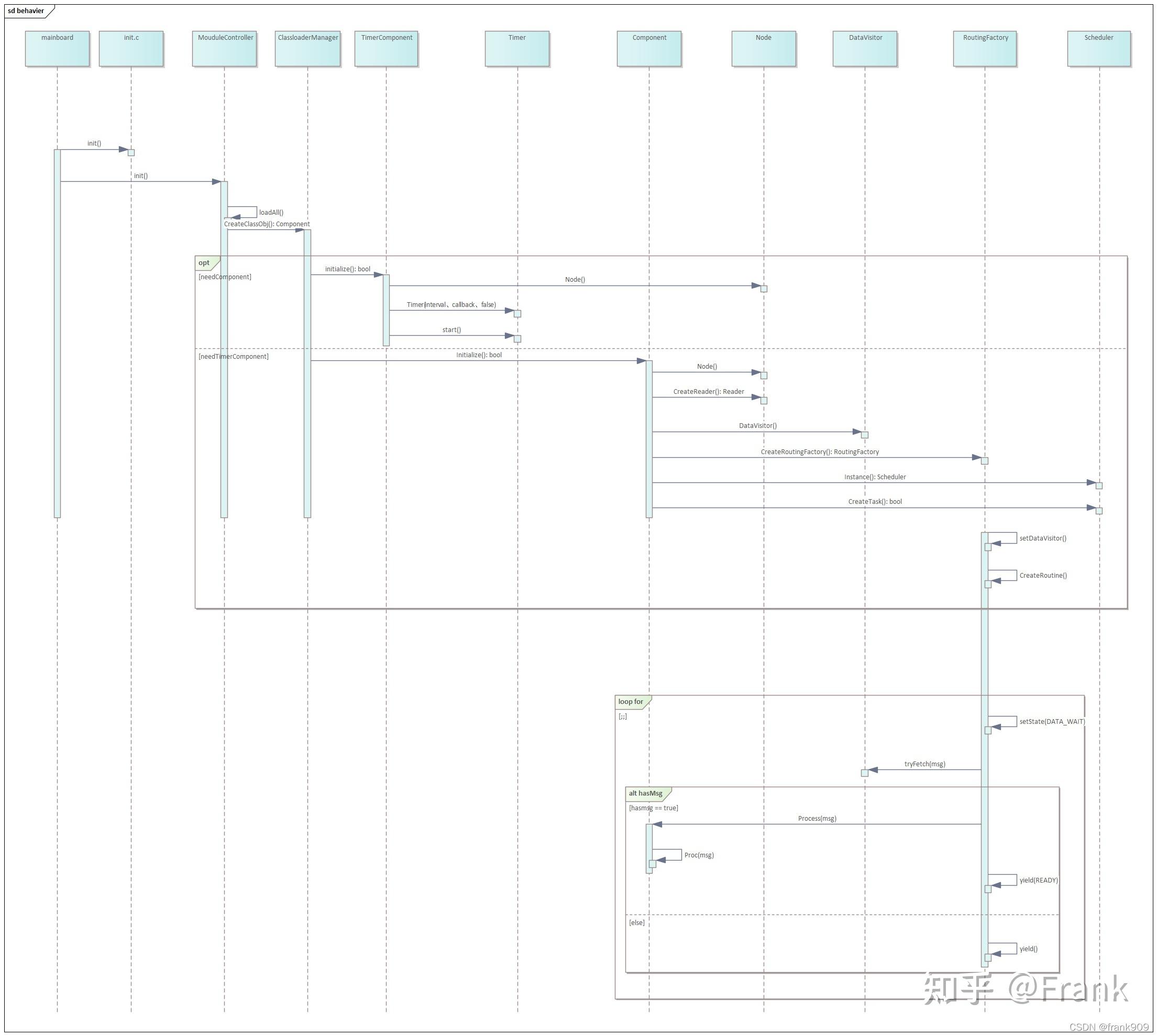 万字长文简述Apollo中CyberRT框架基础概念 - 知乎