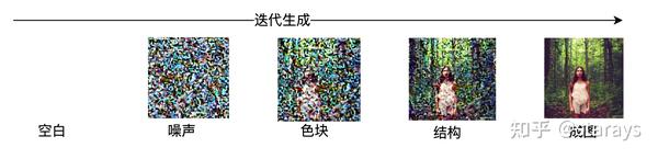 创世游戏：Diffusion Model 的非数学解释 - 知乎
