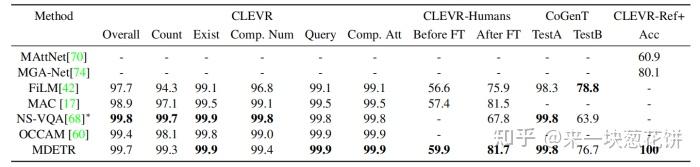 MDETR--论文解析 - Modulated Detection for End-to-End Multi-Modal Understanding - 知乎