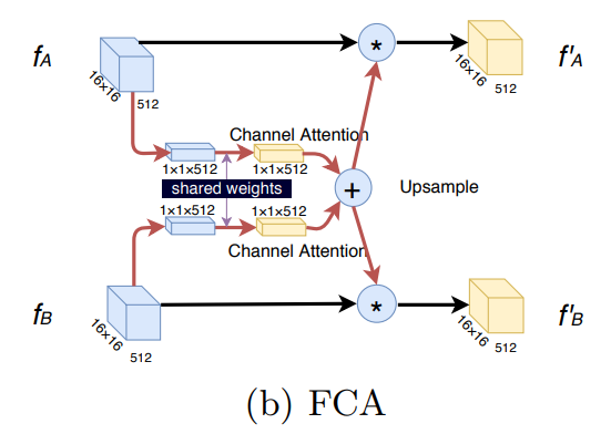 论文阅读 | Semantic Aware Attention Based Deep Object Co-segmentation - 知乎