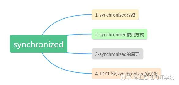 Java开发之高并发必备篇（五）——线程安全操作之synchronized 知乎