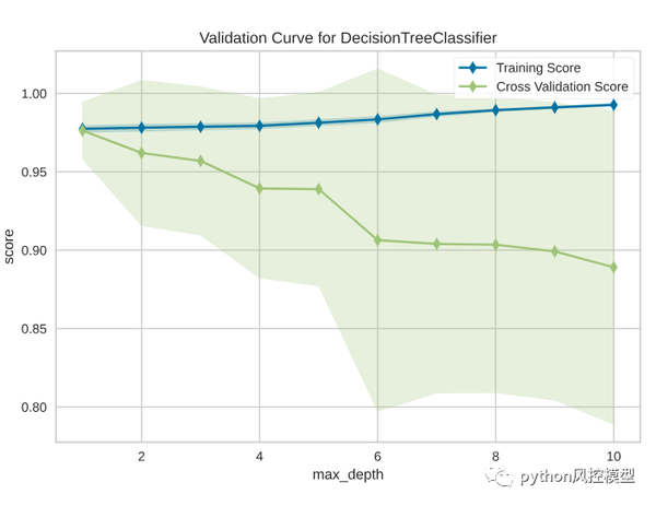 Yellowbrick新手入门简介：用于机器学习模型可视化的 Python库 - 知乎