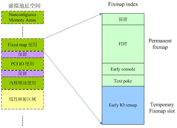 Linux内核-内存初始化 - 知乎