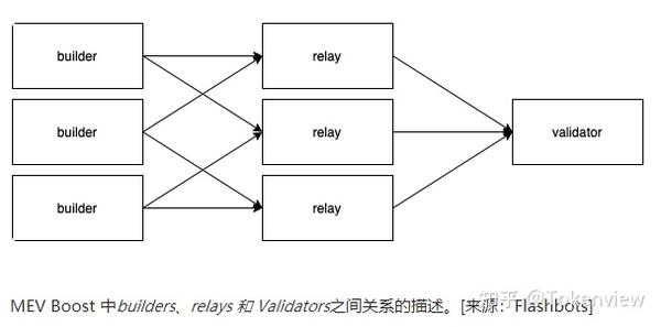 区块链技术（三）全面解读什么是MEV-Boost？|Tokenview - 知乎